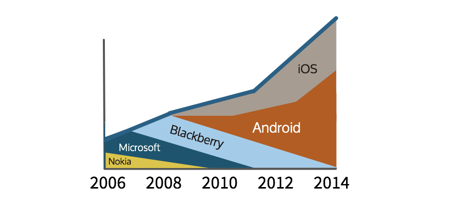 Fads, trends and the Apple Watch - Mr Joe Leech